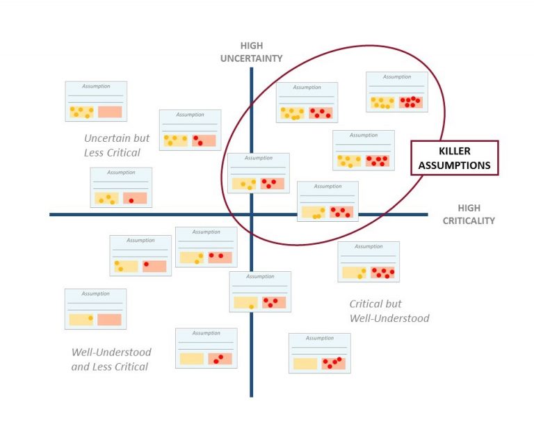 Managing Critical Assumptions in Early-Stage Innovation - Newry Corp ...