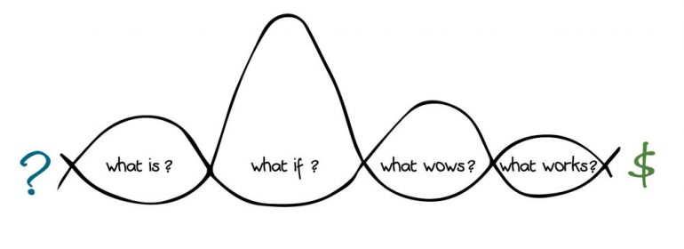 Growth by Design - Innovation Consulting & Business Growth Consultants ...