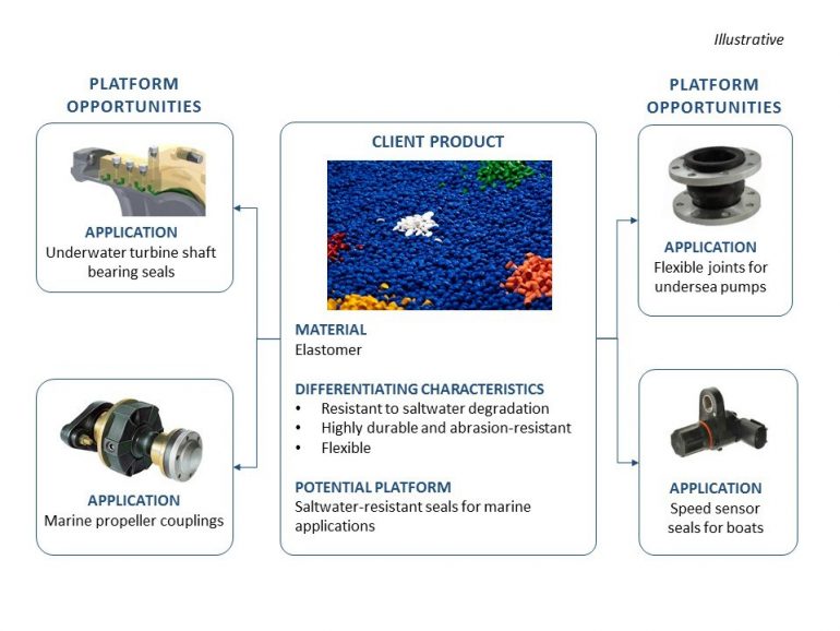 The Platform Approach to Product Development - Innovation Consulting ...